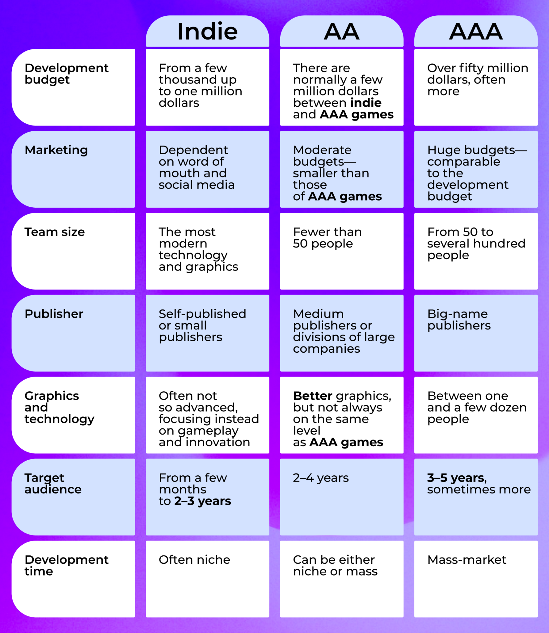 Whats the difference between Indie vs AA vs AAA games