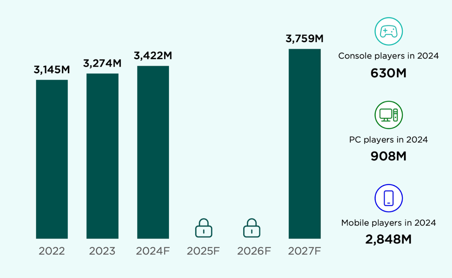 Trends in Video game industry - gaming forecast for 2025
